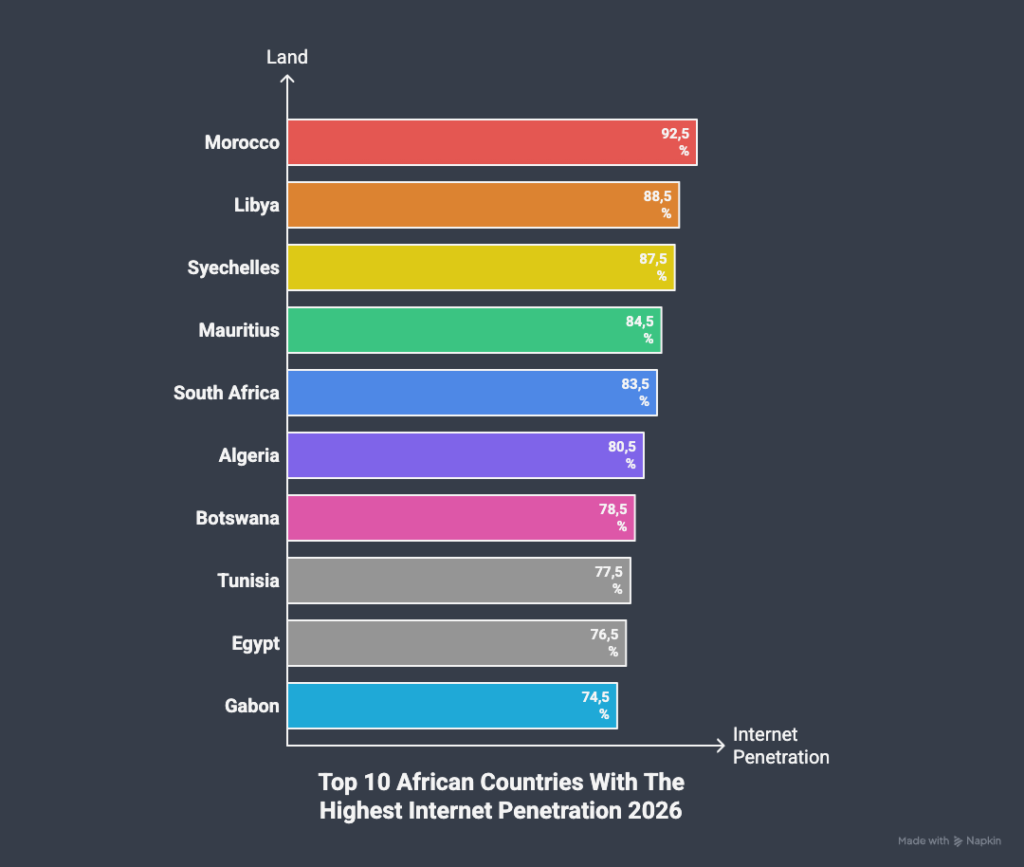 Top 10 African Countries with the Highest Internet Penetration in 2026 ...